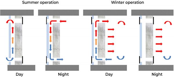 Trombe walls in architecture – Amusement Logic