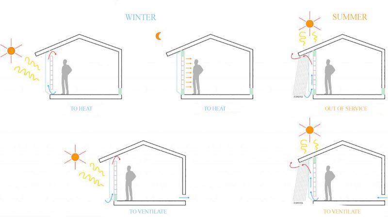 Trombe walls in architecture – Amusement Logic