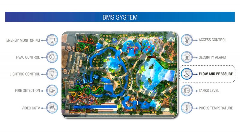 Flow rates and pressures in BMS for water parks – Amusement Logic