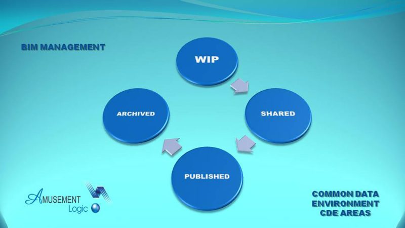 Information Status Areas in BIM projects – Amusement Logic