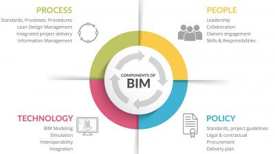 BIM execution plan for leisure and tourism projects – Amusement Logic