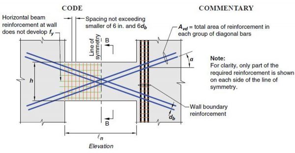 Coupling beams in concrete walls – Amusement Logic
