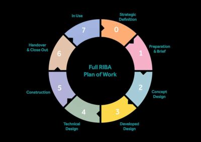 RIBA plan of work and its stages in architecture and construction