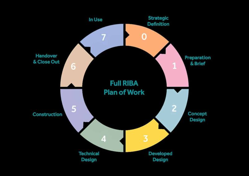 RIBA plan of work and its stages in architecture and construction